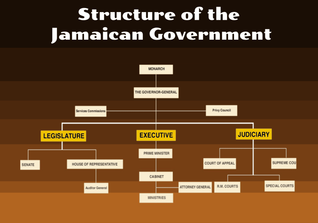 ¿Cuál es la estructura del gobierno de Jamaica? - Casas de Jamaica