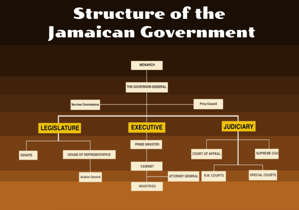 What is the Structure of the Jamaican Government? - Jamaica Homes